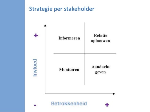 Communicatie Strategie