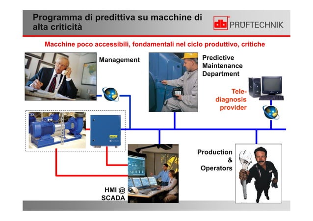 Strategie manutenzione predittiva | PDF