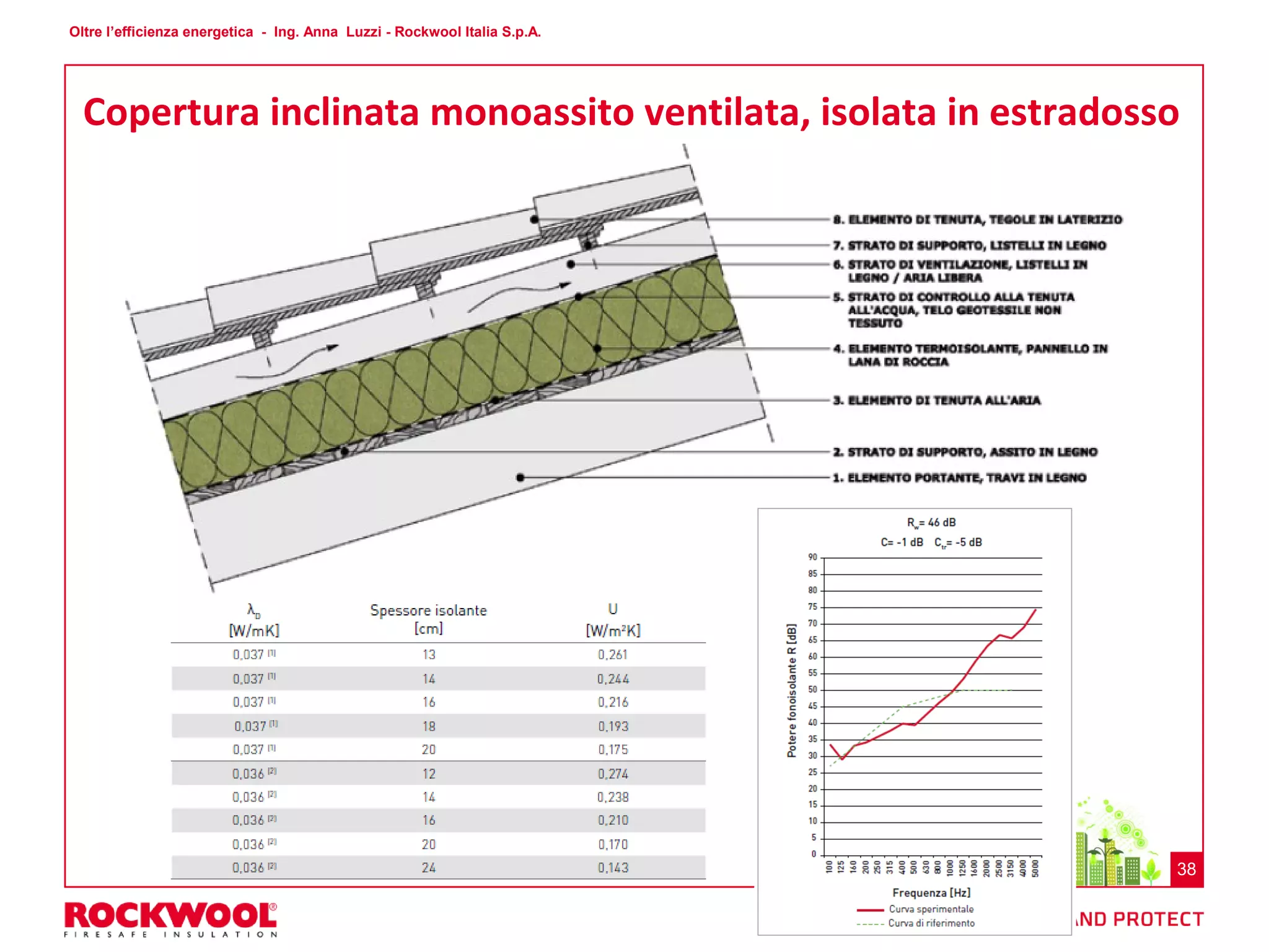 Strategie progettuali passive - ROCKWOOL | PDF