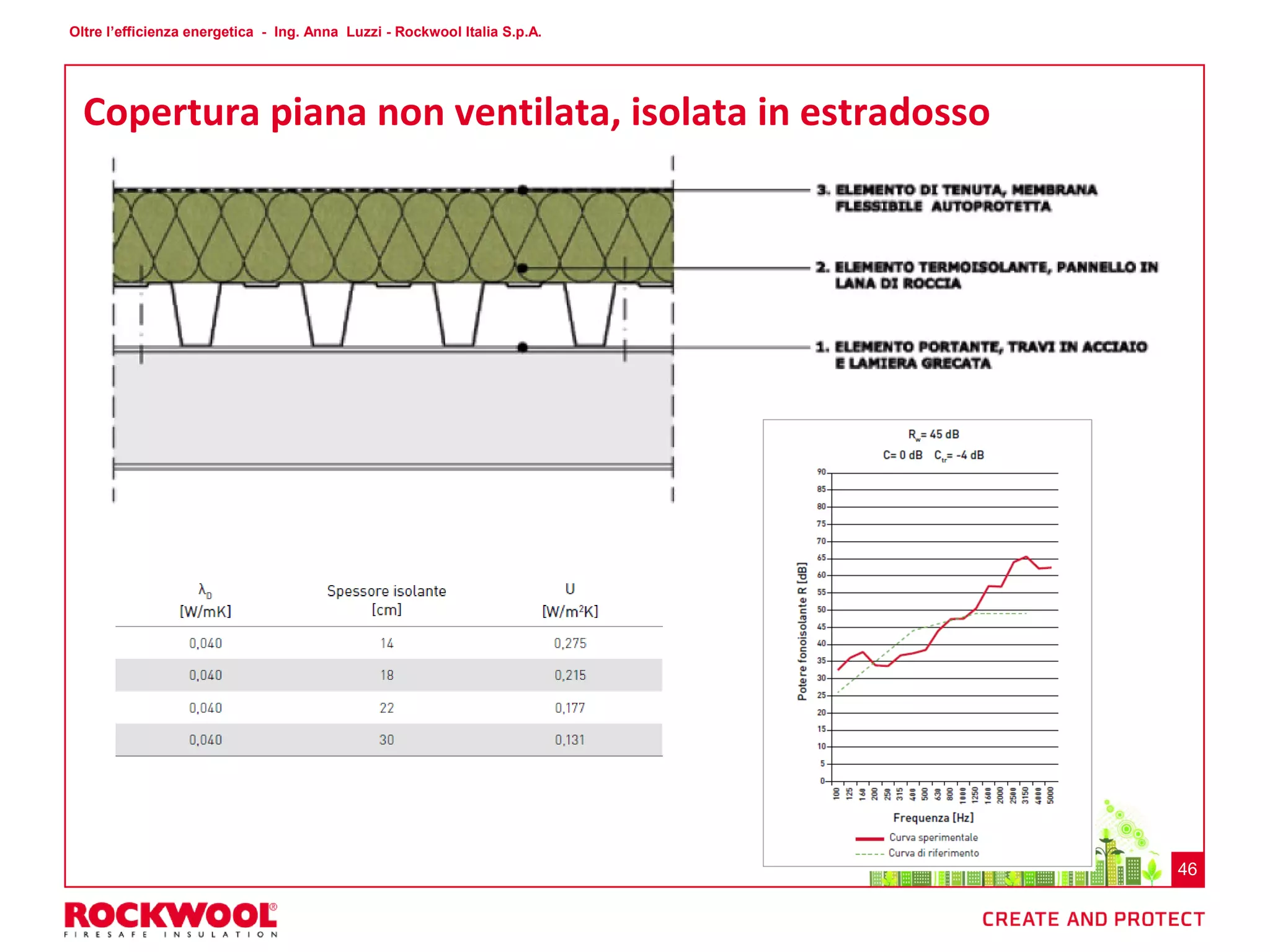 Strategie progettuali passive - ROCKWOOL | PDF