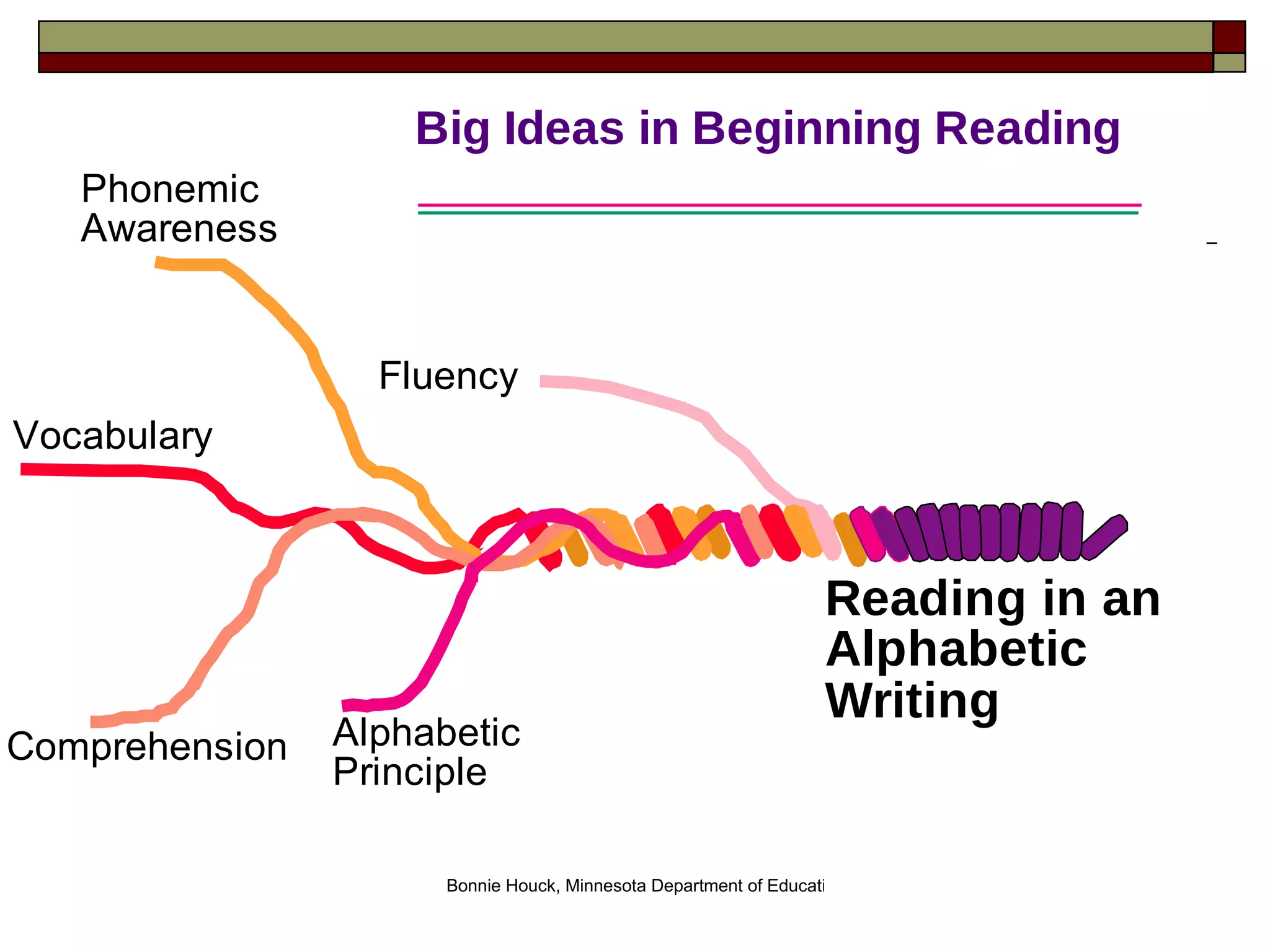 Strategies for Incorporating the National Reading Panels Five ...