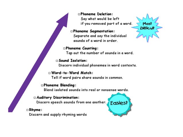 Strategies for Incorporating the National Reading Panels Five ...