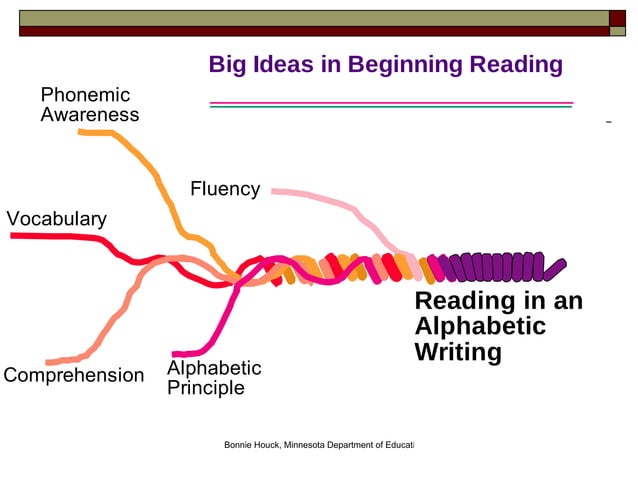 Strategies for Incorporating the National Reading Panels Five ...