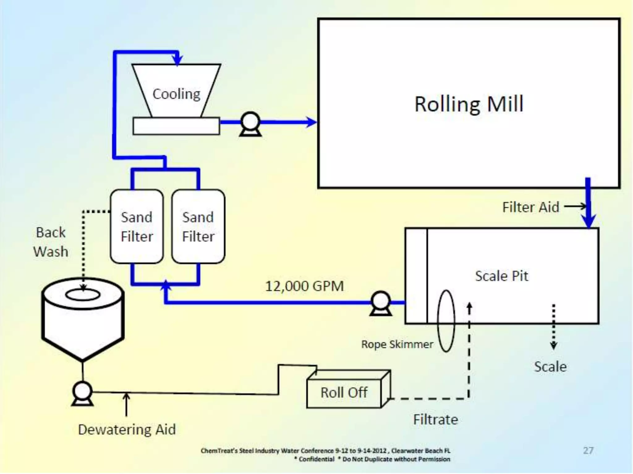 Strategies for-removing-solids-and-oil-from-water-part-2-chemtreat | PPTX