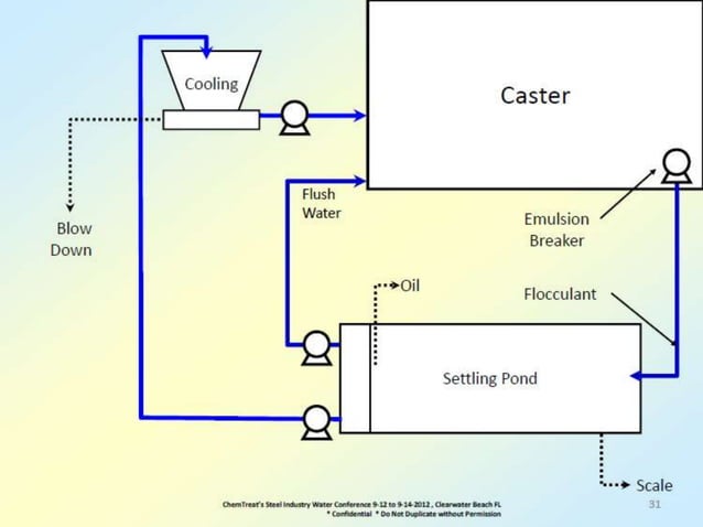 Strategies for-removing-solids-and-oil-from-water-part-2-chemtreat | PPTX