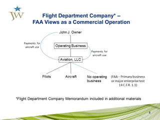 Strategies for Sharing a Business Aircraft | PDF