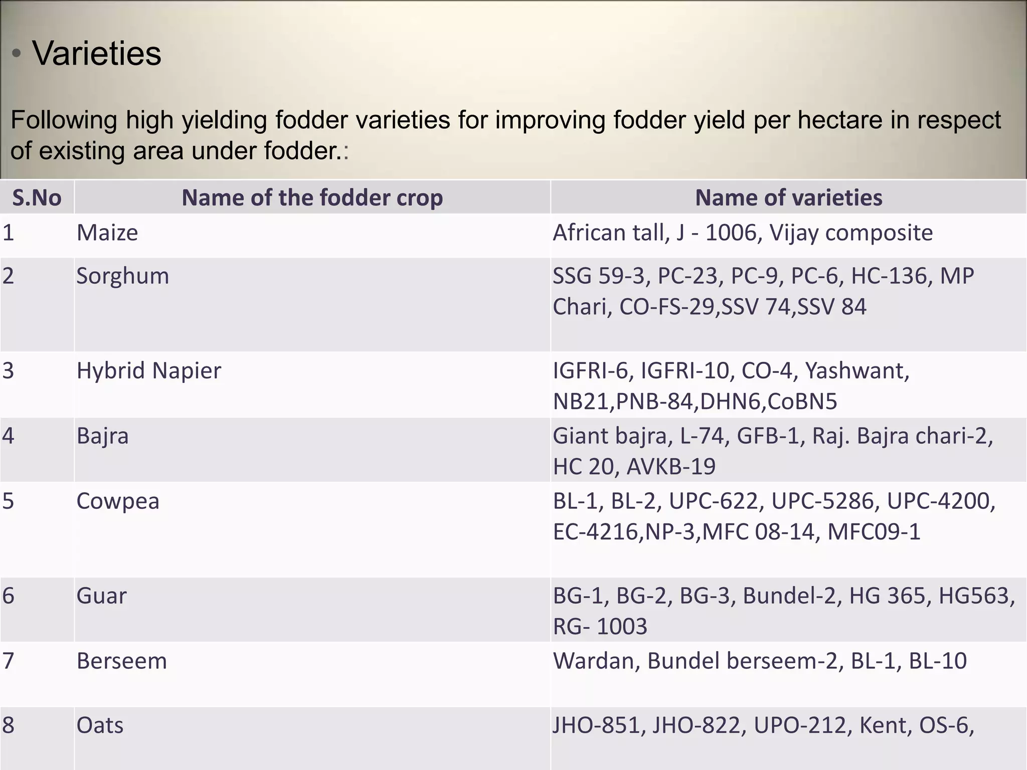 ENHANCING FODDER PRODUCTION | PPT