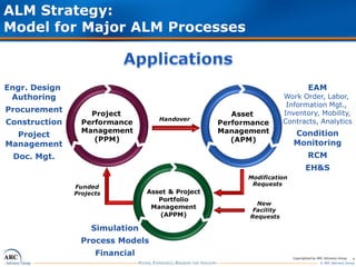 Strategies for Asset Performance Management @ ARC's 2011 Industry Forum ...
