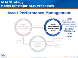 Strategies for Asset Performance Management @ ARC's 2011 Industry Forum ...