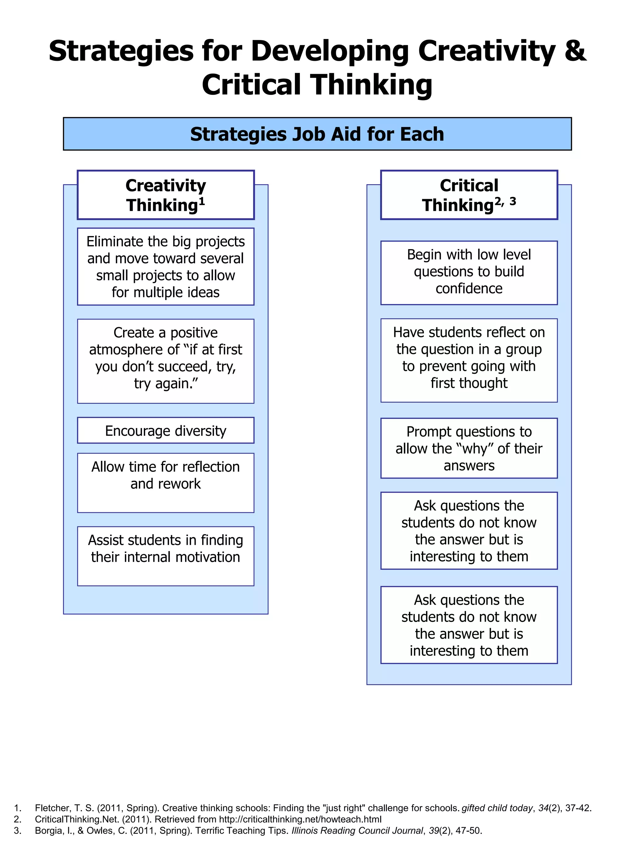 Strategies for creativity and critical thinking | PPTX