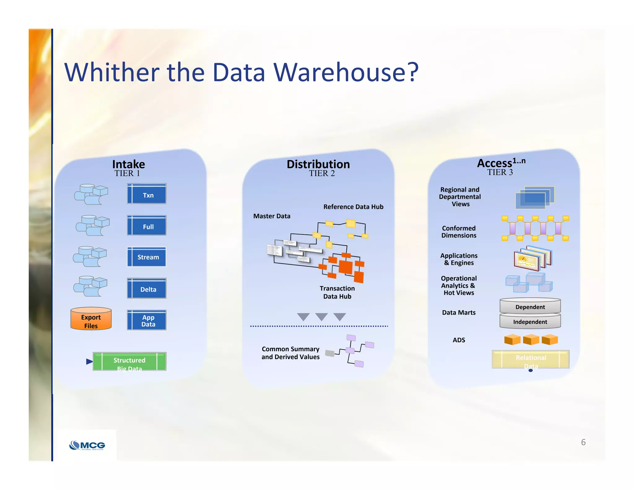 ADV Slides: Strategies for Fitting a Data Lake into a Modern Data Architecture | PPT