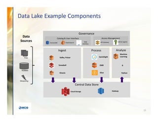 ADV Slides: Strategies for Fitting a Data Lake into a Modern Data Architecture | PPT