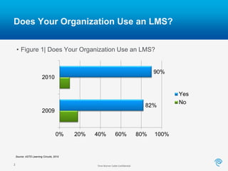 Strategies for Integrating eLearning Content with Your LMS | PPT