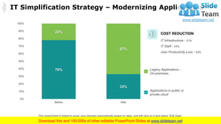 Strategies For IT Simplification PowerPoint Presentation Slides | PDF