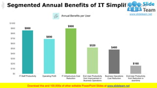 Strategies For IT Simplification PowerPoint Presentation Slides | PDF