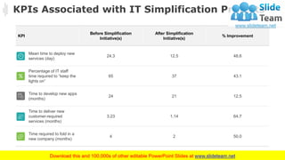 Strategies For IT Simplification PowerPoint Presentation Slides | PDF