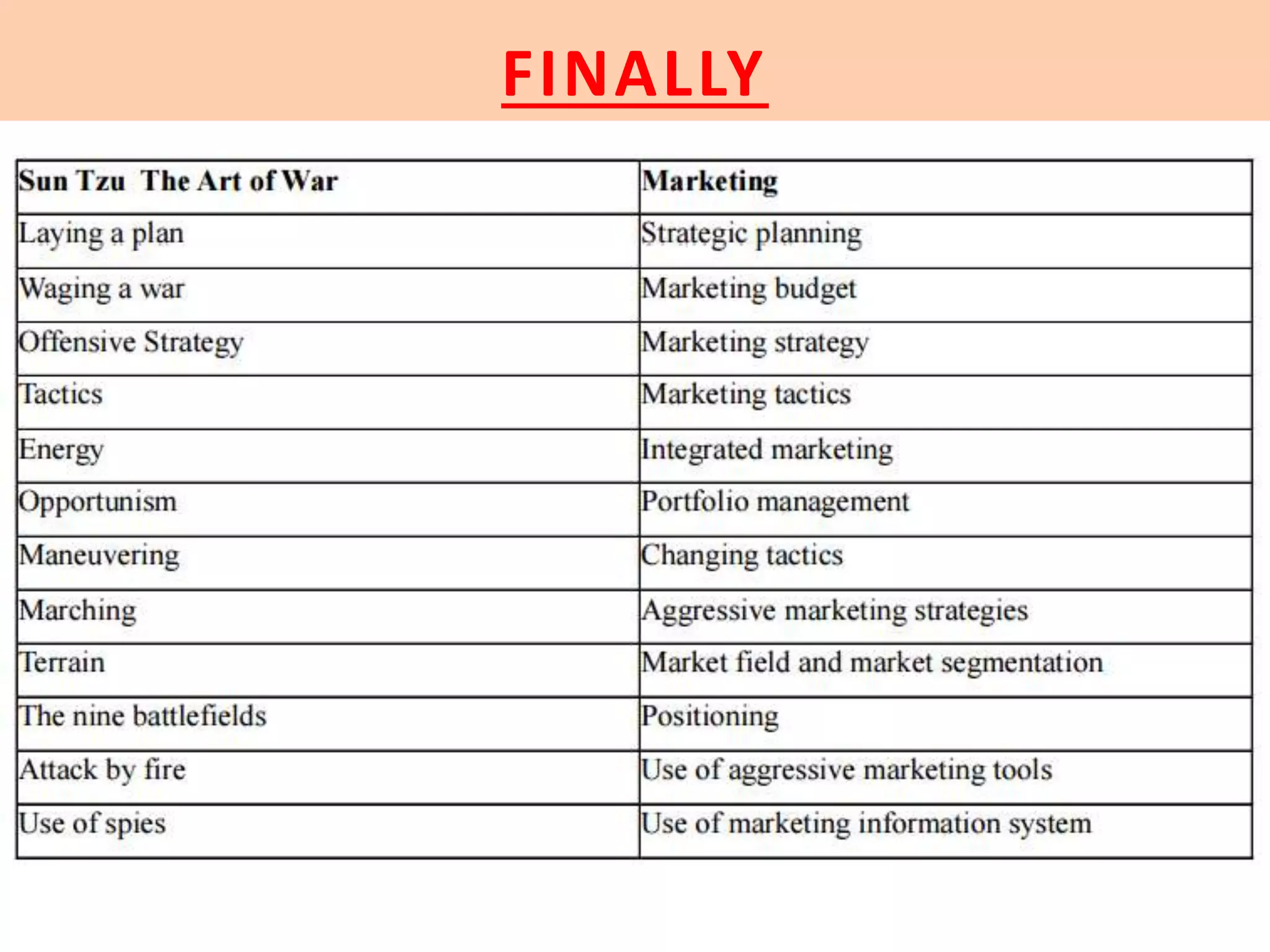 Strategies for marketing warfare | PPTX