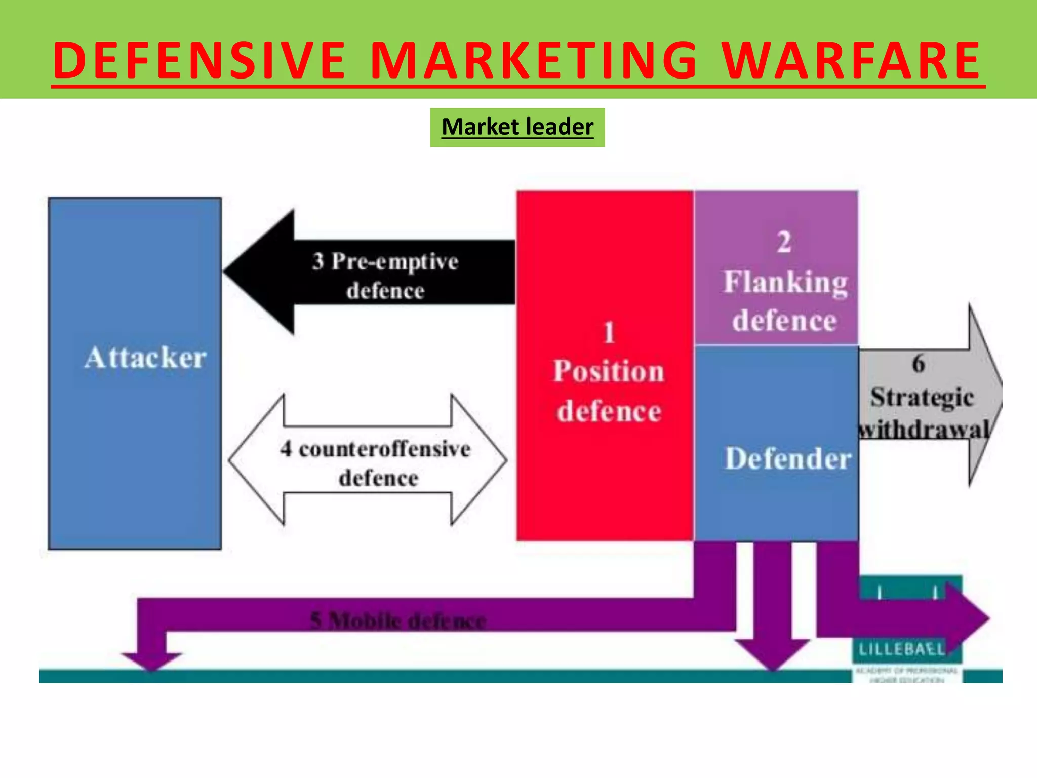 Strategies for marketing warfare | PPTX