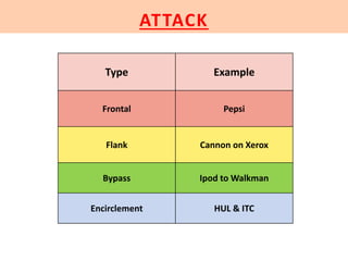 Strategies for marketing warfare | PPTX