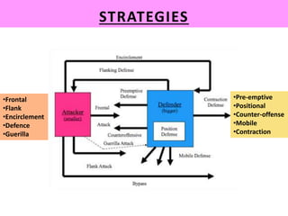Strategies for marketing warfare | PPTX