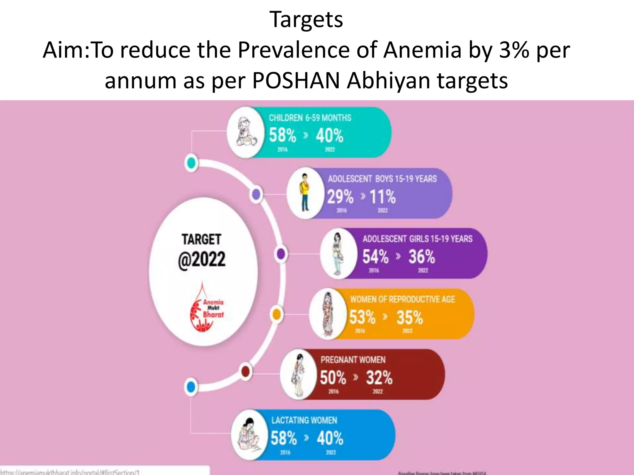 Strategies for prevention of anemia | PPTX