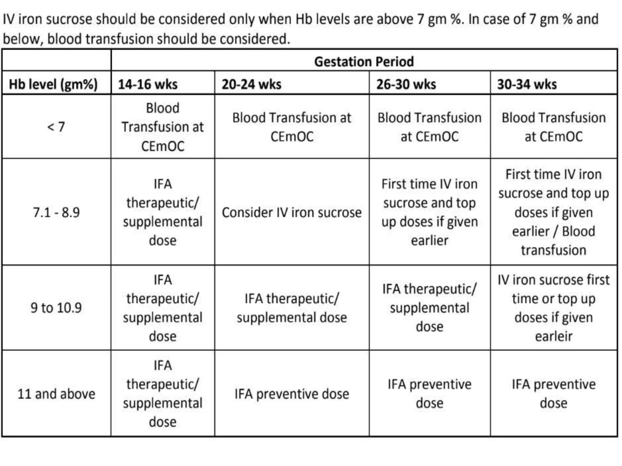 Strategies for prevention of anemia | PPTX