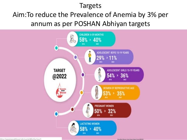 Strategies for prevention of anemia