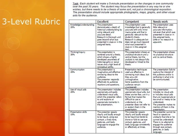 Strategies for Using Rubrics as a Form of Assessment | PPT