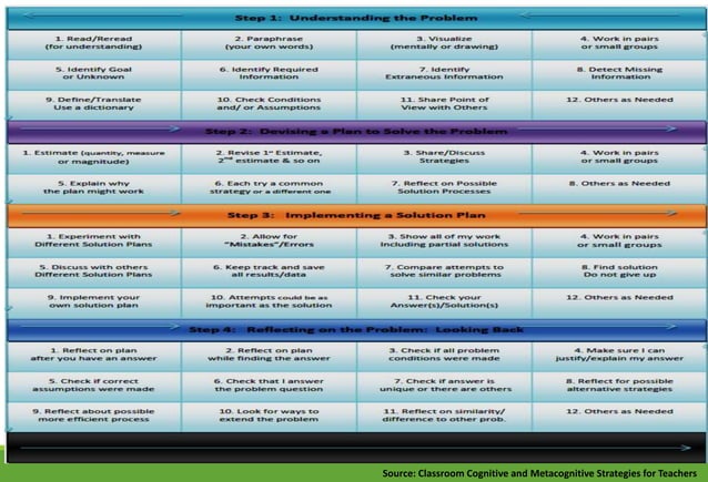 Polya's Problem-Solving Strategy