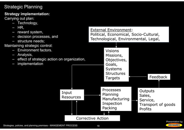 Strategies Policies And Planning Premises MANAGEMENT PROCESS strategies-policies-and-planning-premises-management-process