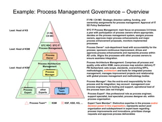 Strategies and Process Improvement with Enterprise SPICE® | PPT