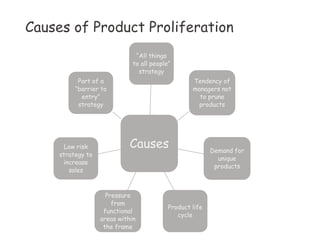 Strategies to reduce product proliferation | PPTX