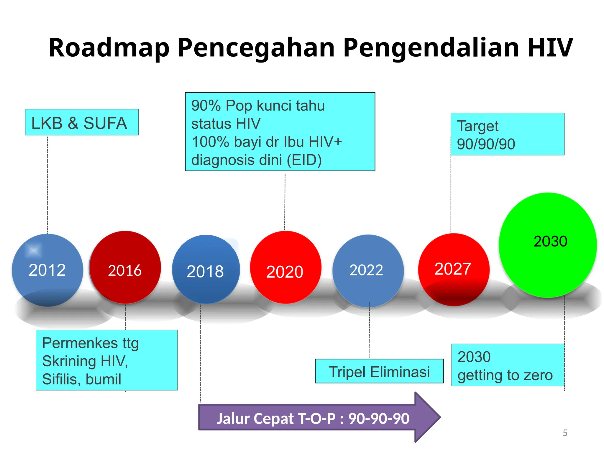 Strategi Fast Track P2P HIV AIDS #123%@! | PPTX