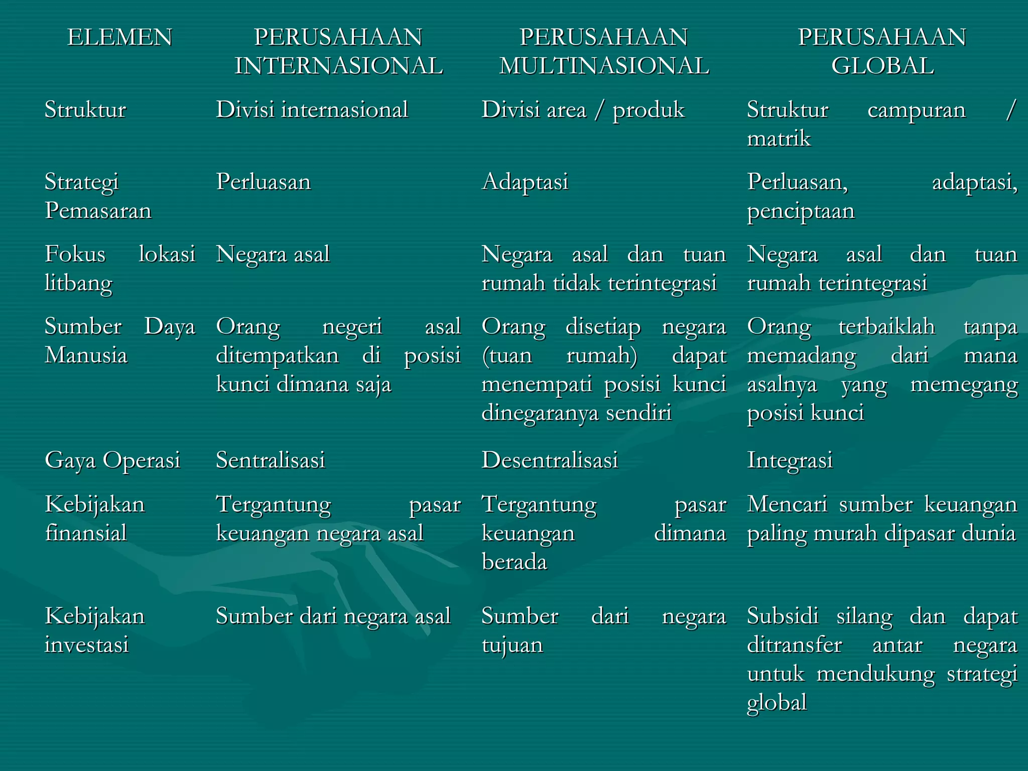 PERBEDAAN PERUSAHAAN INTERNASIONAL, MULTINASIONAL, DAN GLOBAL | PPT