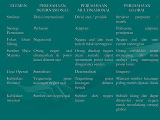 PERBEDAAN PERUSAHAAN INTERNASIONAL, MULTINASIONAL, DAN GLOBAL | PPT