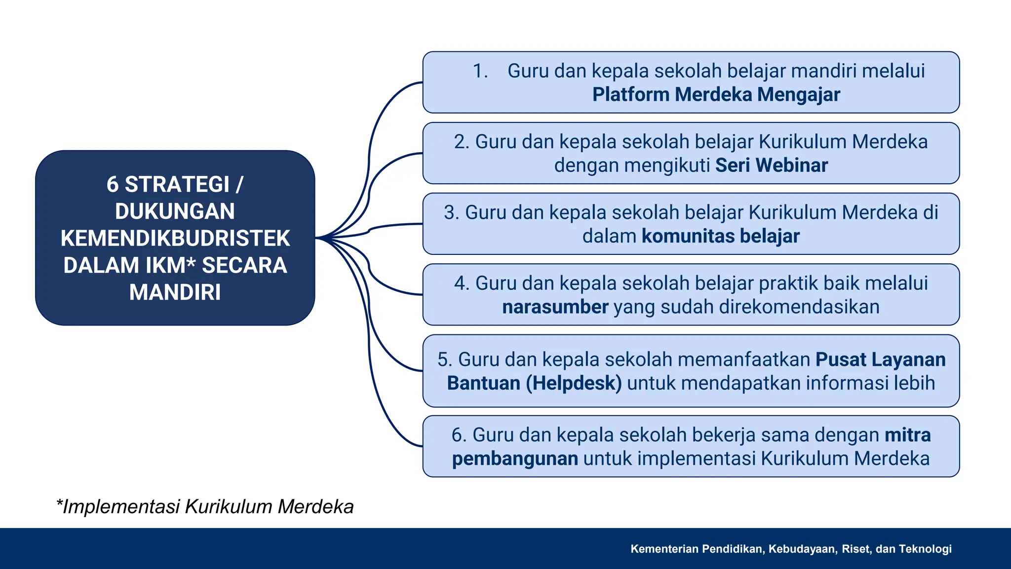 Strategi IKM. Implementasi Kurikulum Merdeka secara Mandiri | PPTX