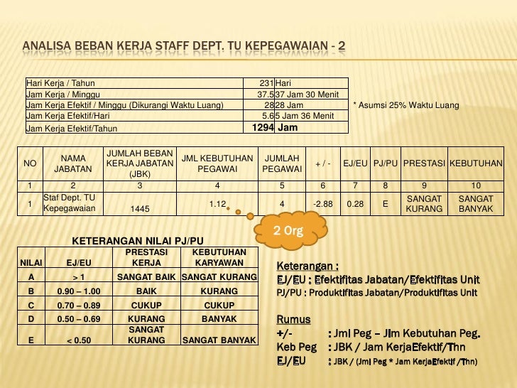 Strategi Penyusunan Job Desc & Analisa Beban Kerja untuk Staf Strategi Penyusunan Job Desc & Analisa Beban Kerja untuk Staf