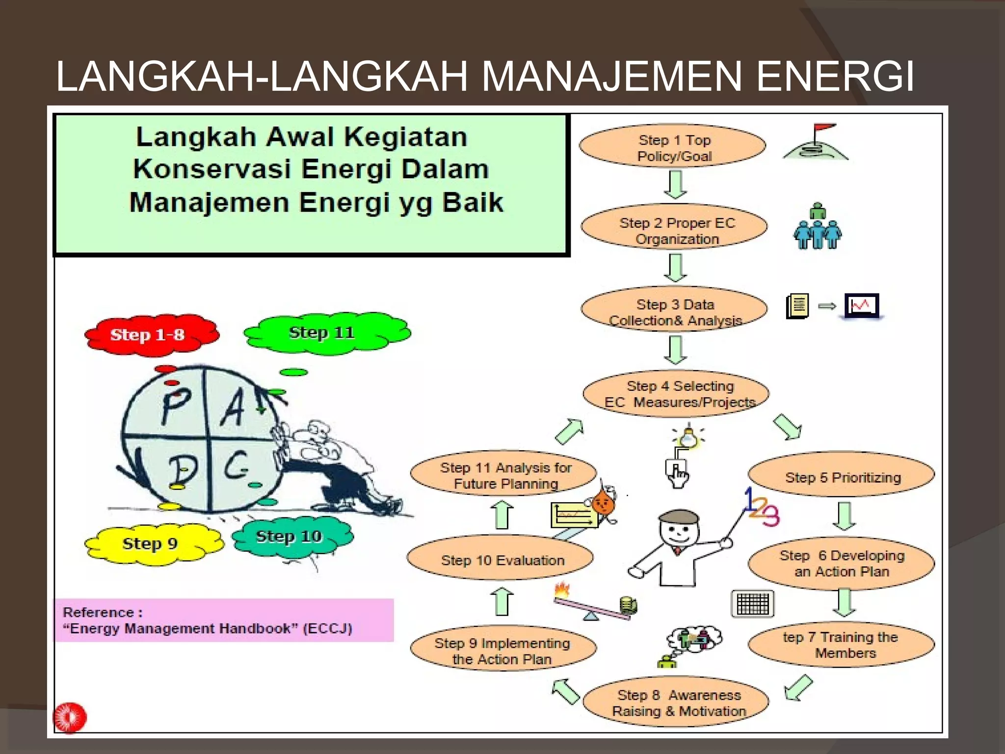 Strategi manajemen aset konservasi dan manajemen energi | PPT