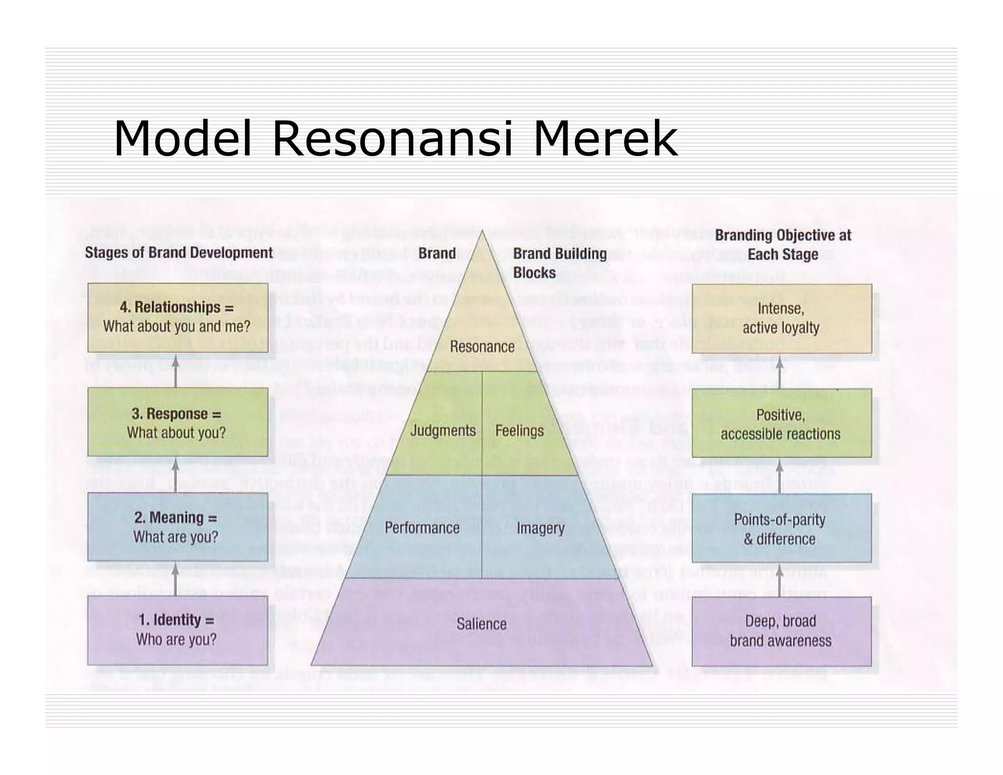 Strategi merek | PDF