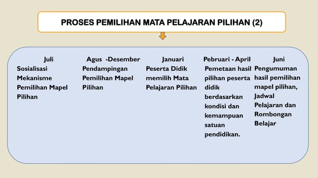 Strategi Pemilihan Pembelajaran Mata pelajaran | PPT