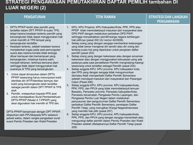 Strategi pengawasan pemilu presiden dan wakil presiden | PPTX