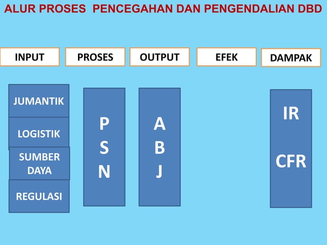 STRATEGI PENGENDALIAN DBD DI INDONESIA.ppt
