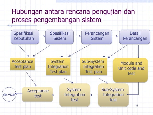Strategi Pengujian Perangkat Lunak.ppt