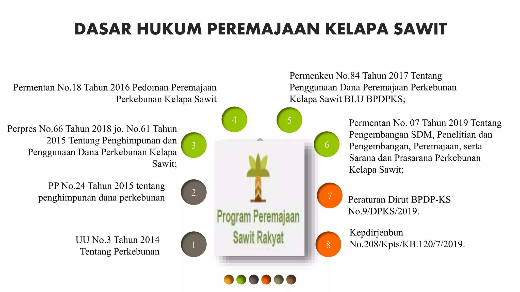Strategi percepatan bisnis peremajaan kelapa sawit | PPTX