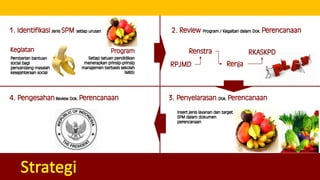 Strategi program dan kegiatan berbasis spm | PDF