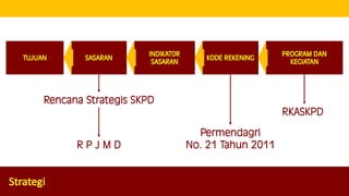 Strategi program dan kegiatan berbasis spm | PDF