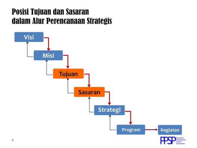Strategi Sanitasi - 3-1 Penetapan Tujuan dan Sasaran | PDF