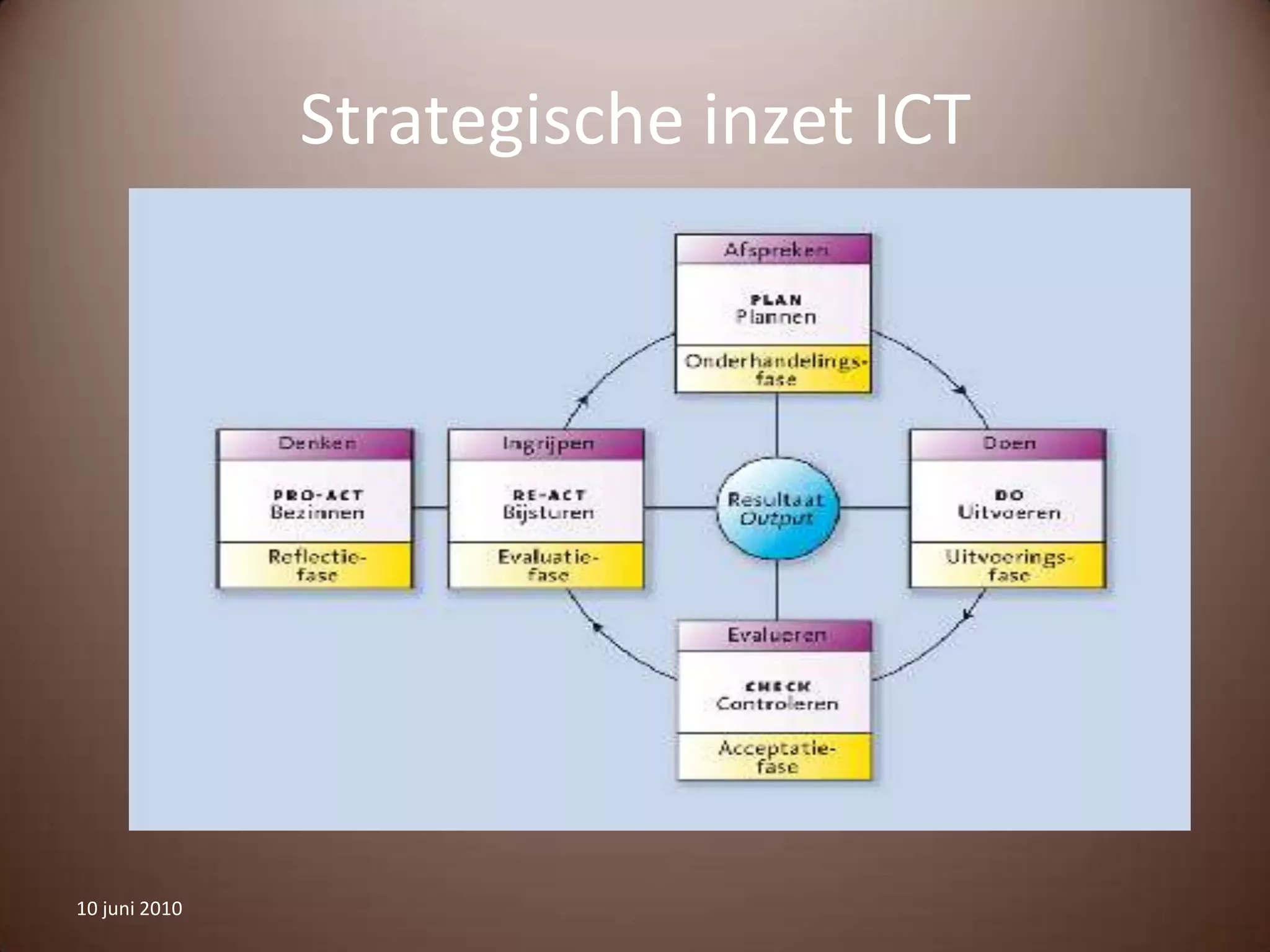 Strategische inzet ict 100610 | PPTX
