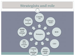 Strategists and role of strategists in strategic management | PPTX