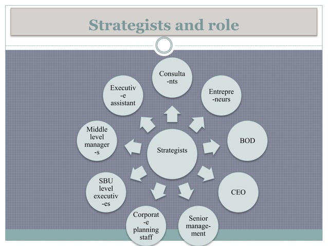Strategists and role of strategists in strategic management | PPTX ...